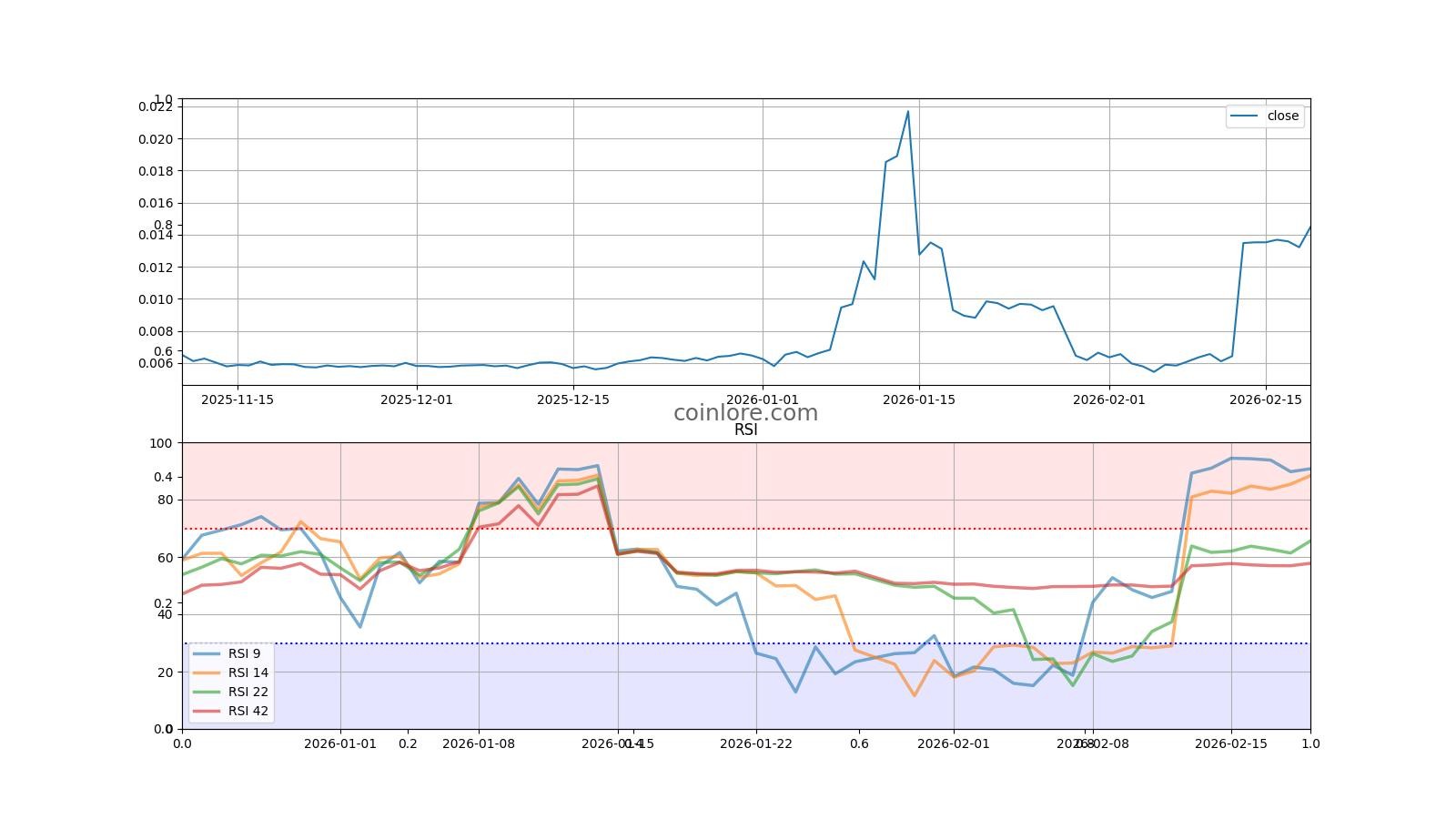 DeepOnion RSI indicator