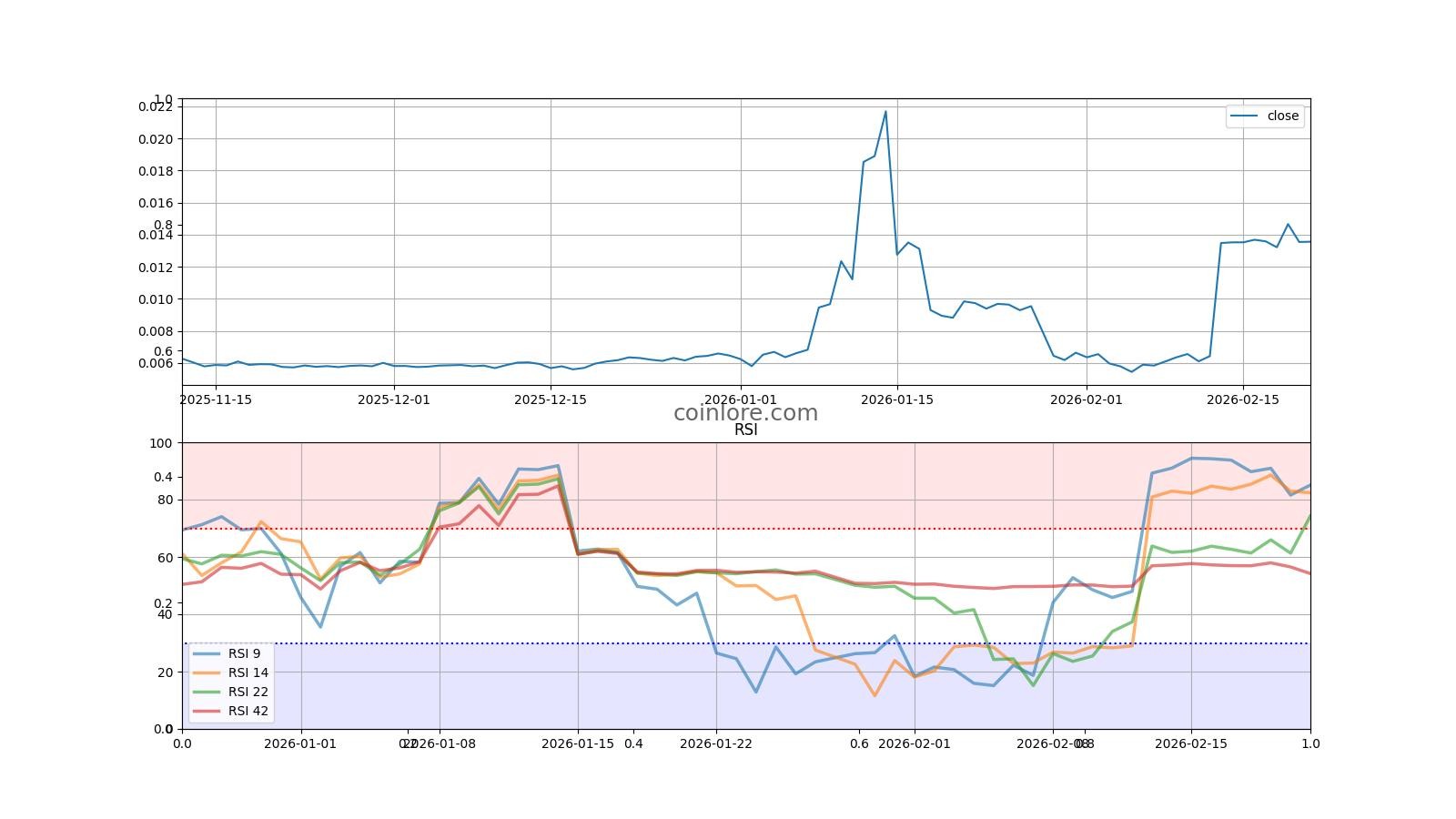 DeepOnion RSI indicator