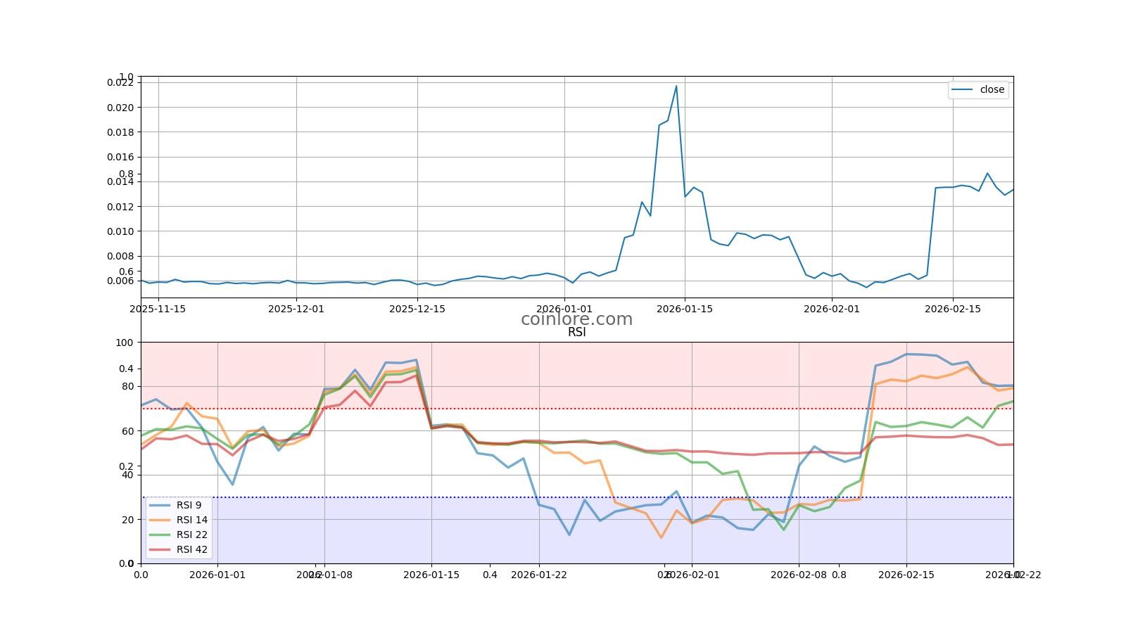 DeepOnion RSI indicator