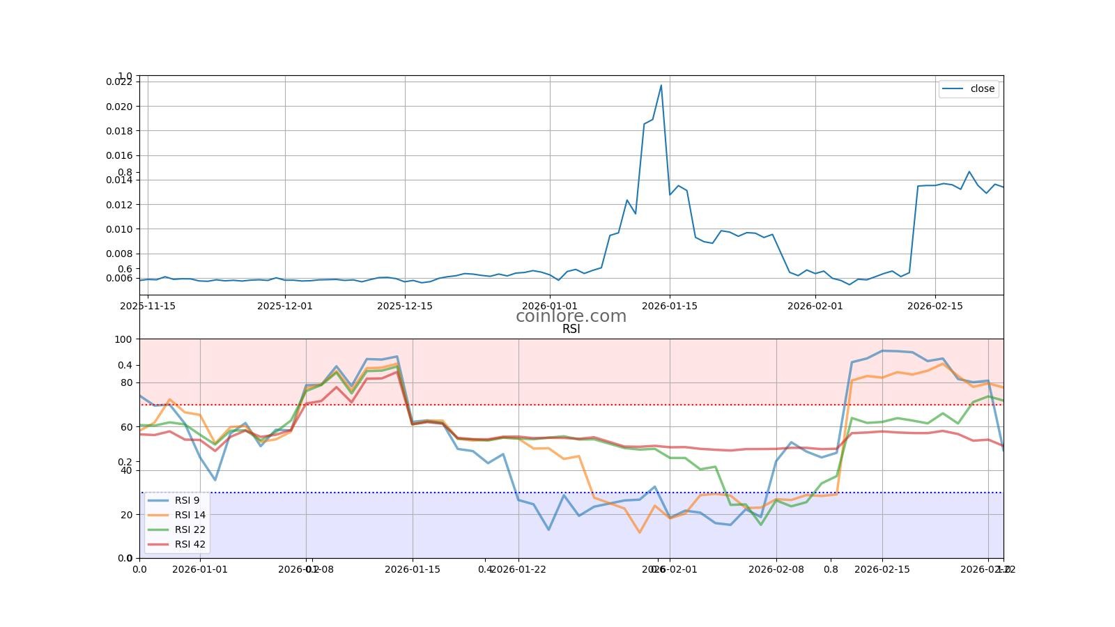 DeepOnion RSI indicator