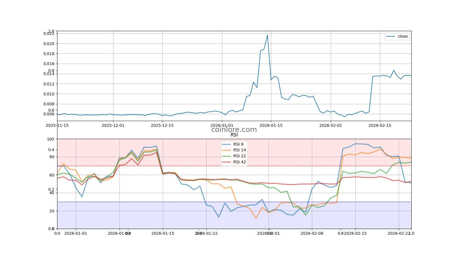 DeepOnion RSI indicator