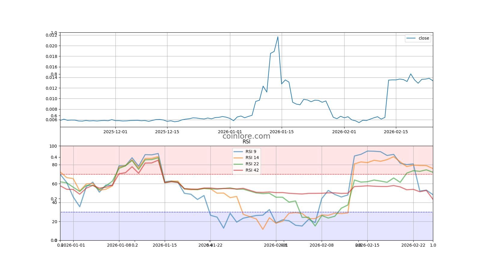 DeepOnion RSI indicator