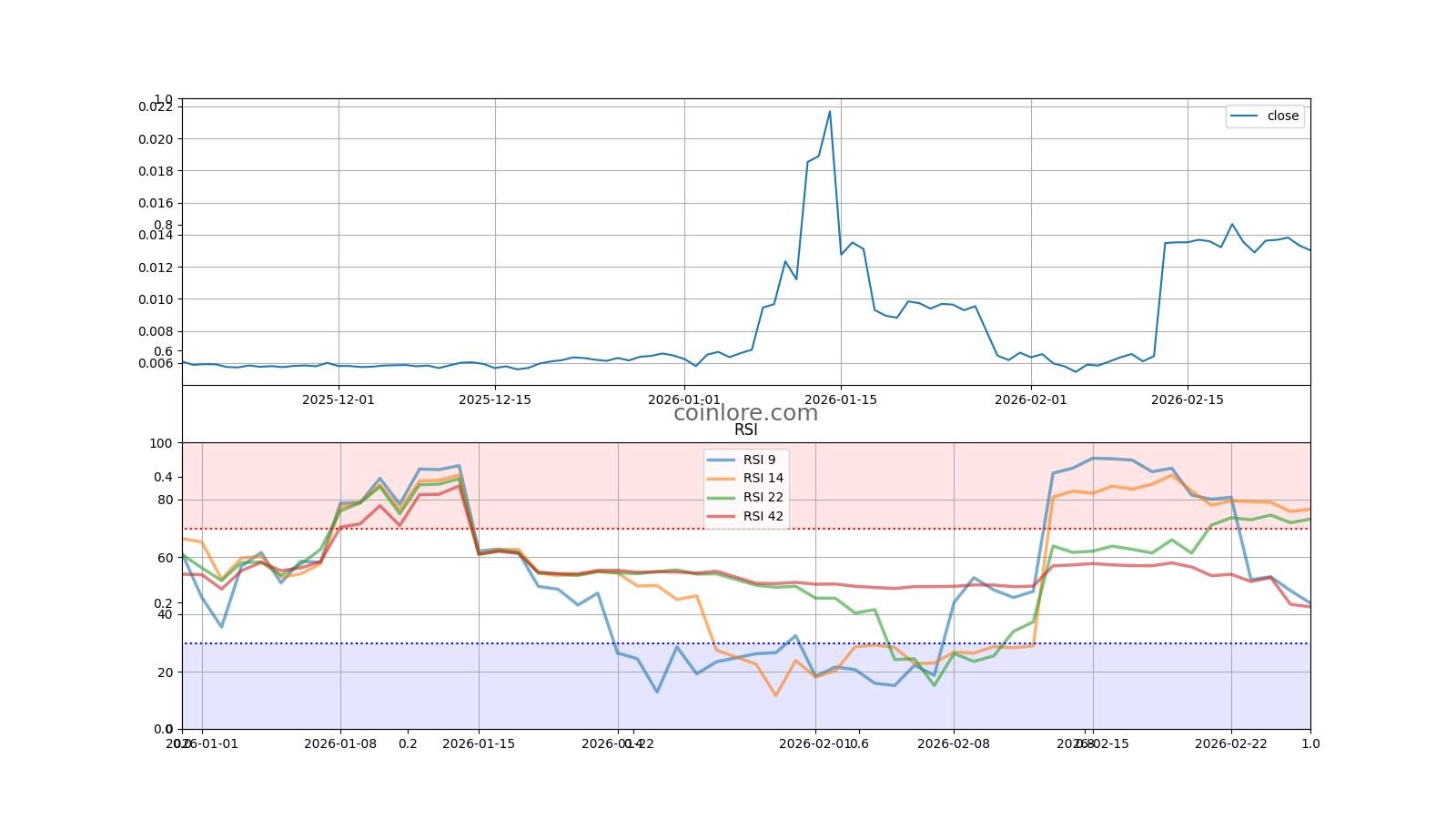 DeepOnion RSI indicator