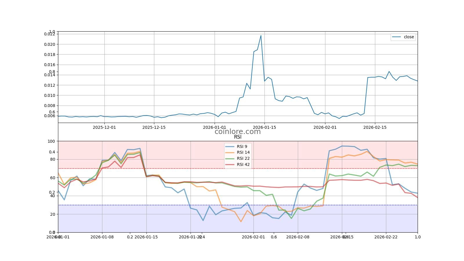 DeepOnion RSI indicator