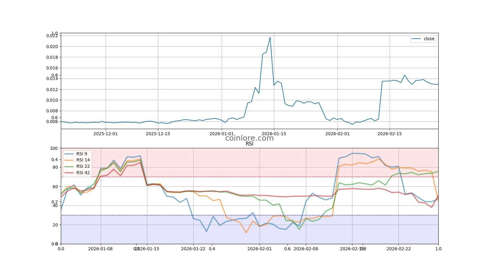 DeepOnion RSI indicator