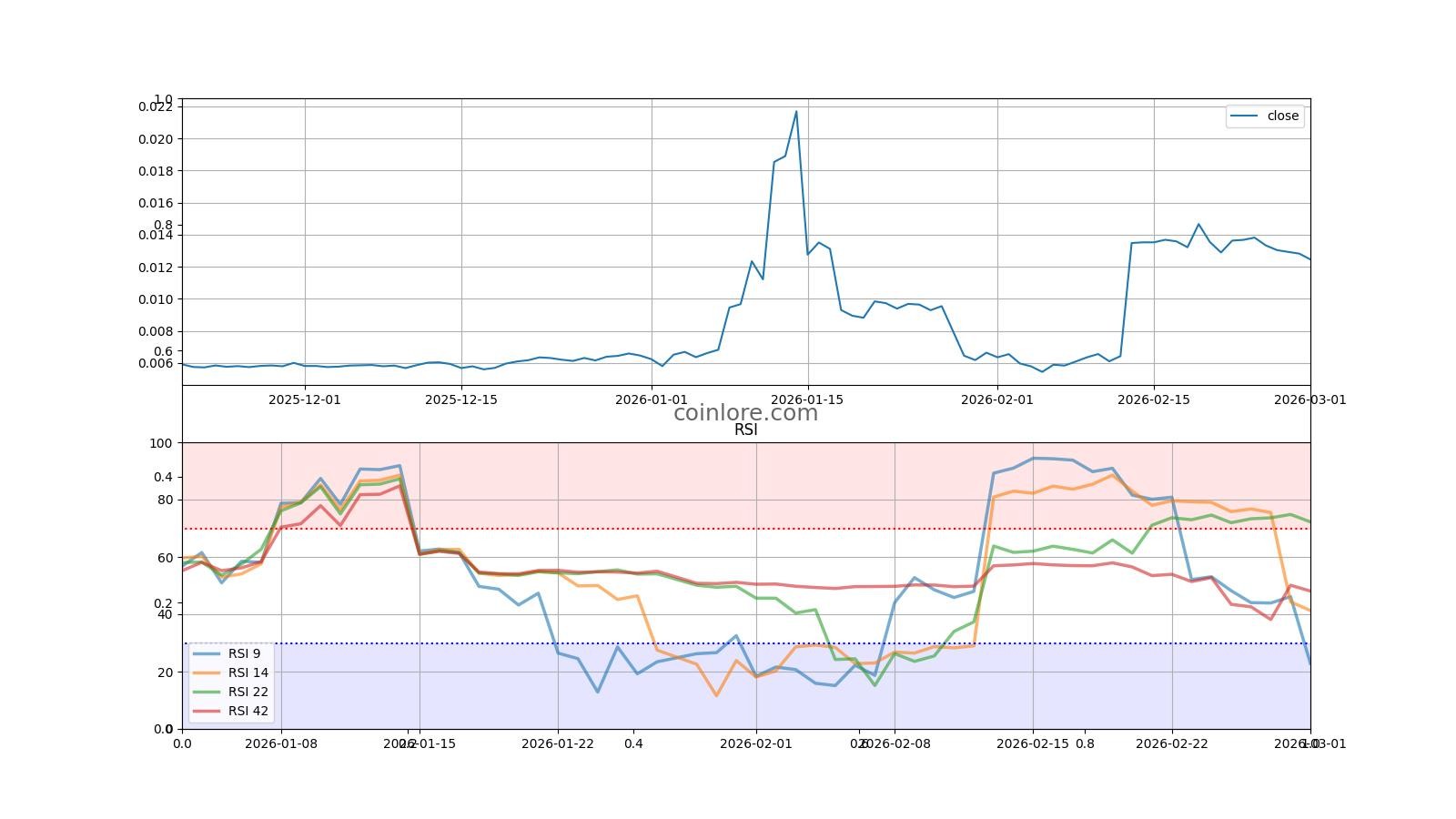 DeepOnion RSI indicator