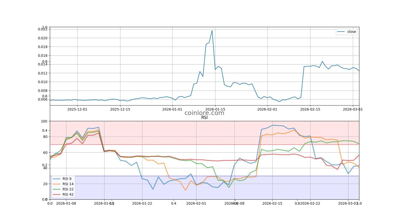 DeepOnion RSI indicator