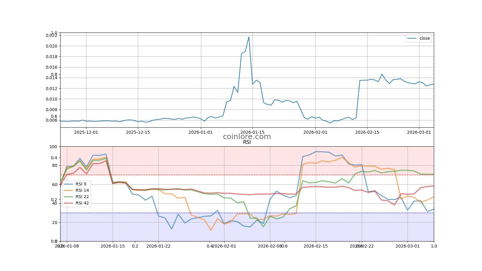 DeepOnion RSI indicator
