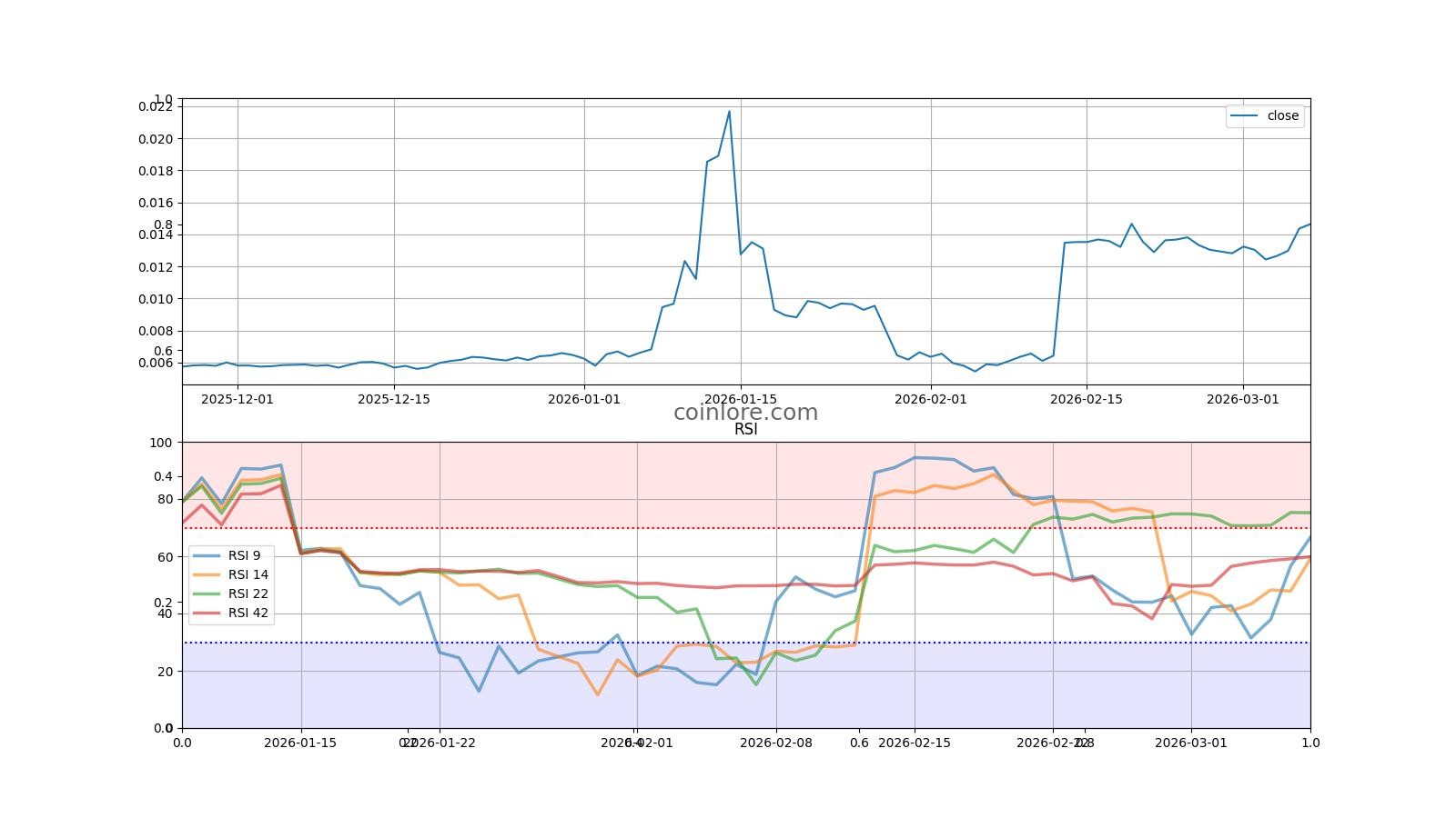 DeepOnion RSI indicator