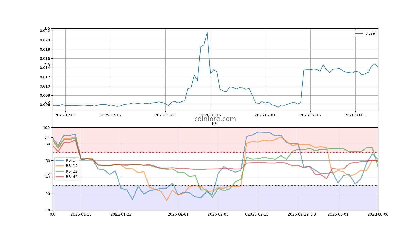 DeepOnion RSI indicator