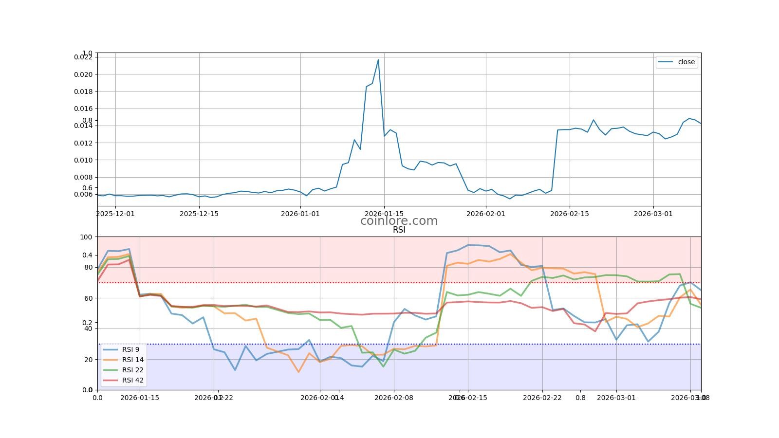 DeepOnion RSI indicator