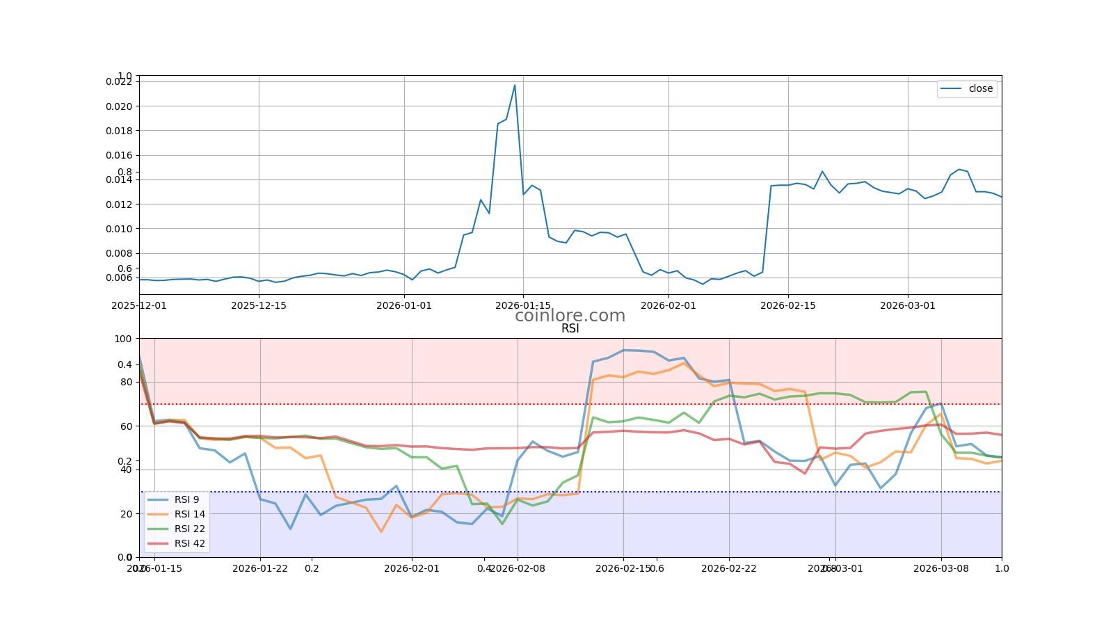DeepOnion RSI indicator
