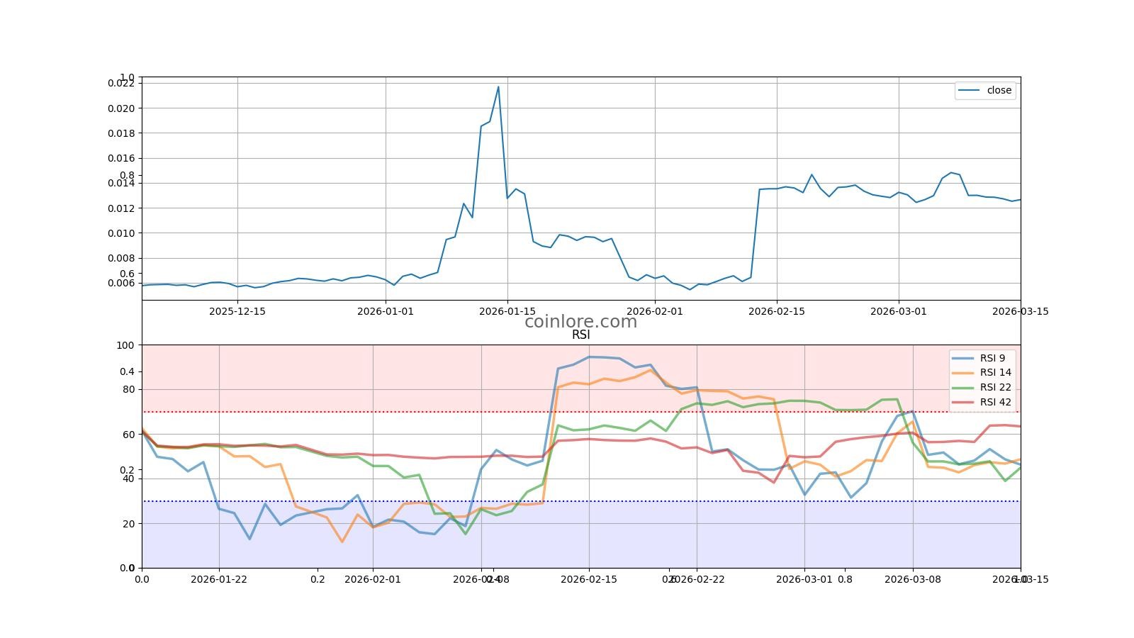 DeepOnion RSI indicator