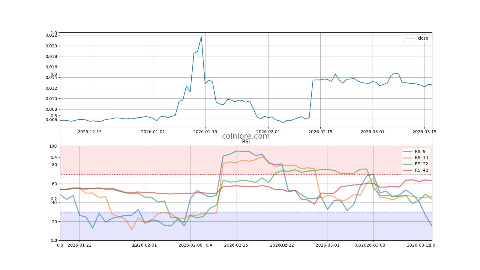 DeepOnion RSI indicator