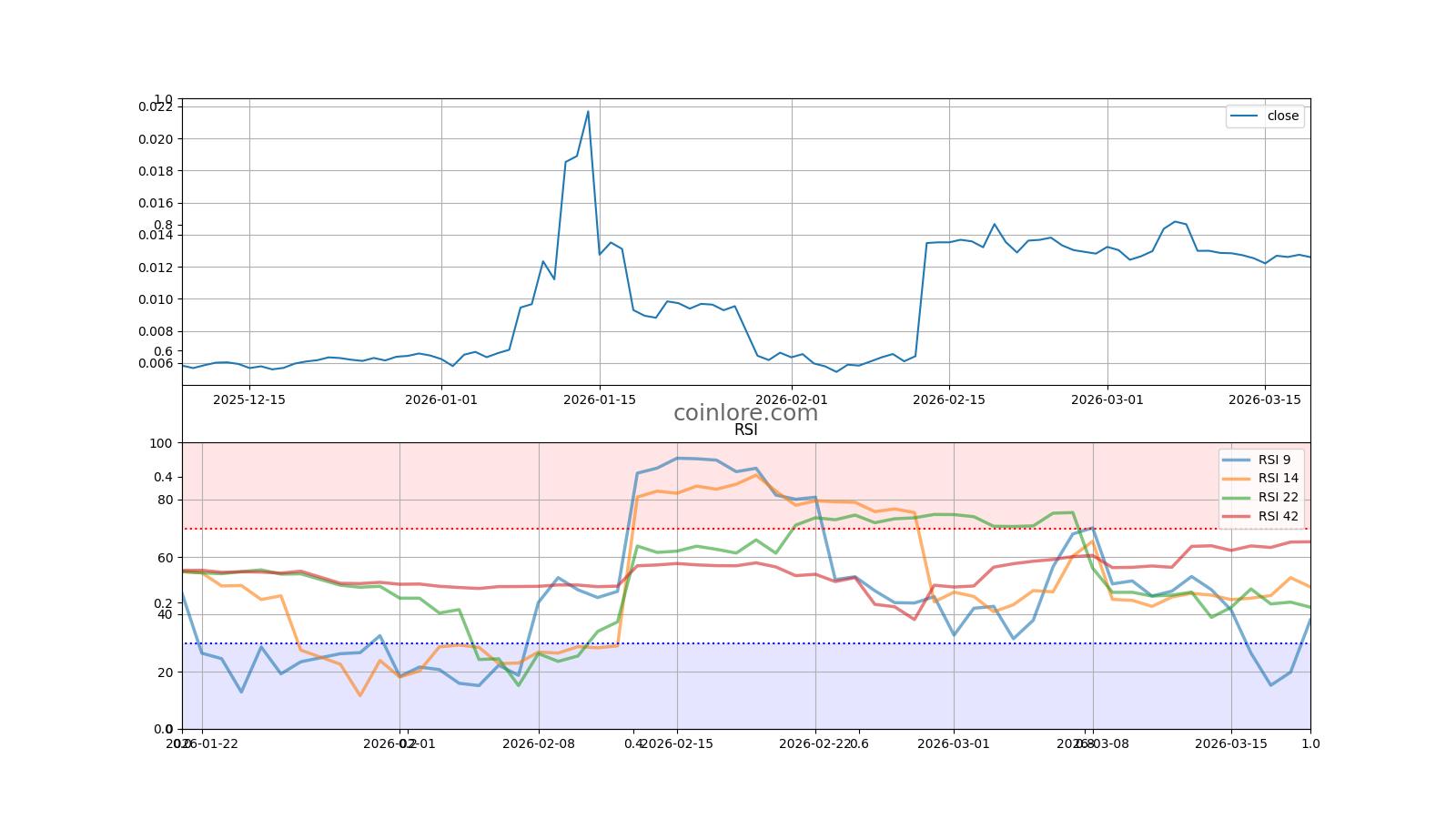 DeepOnion RSI indicator