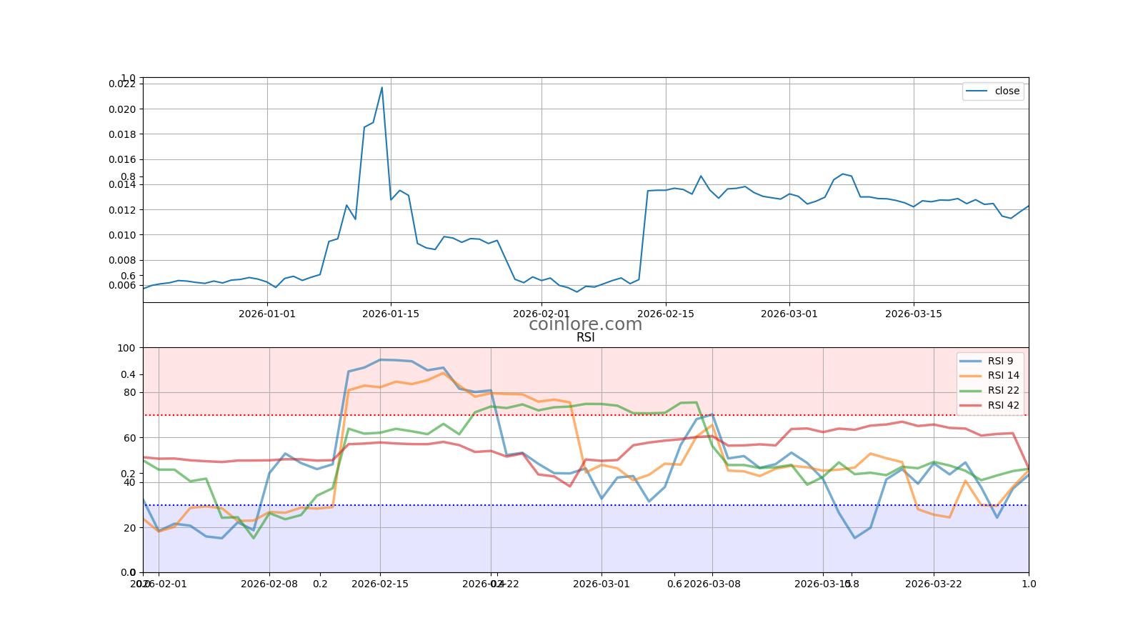 DeepOnion RSI indicator
