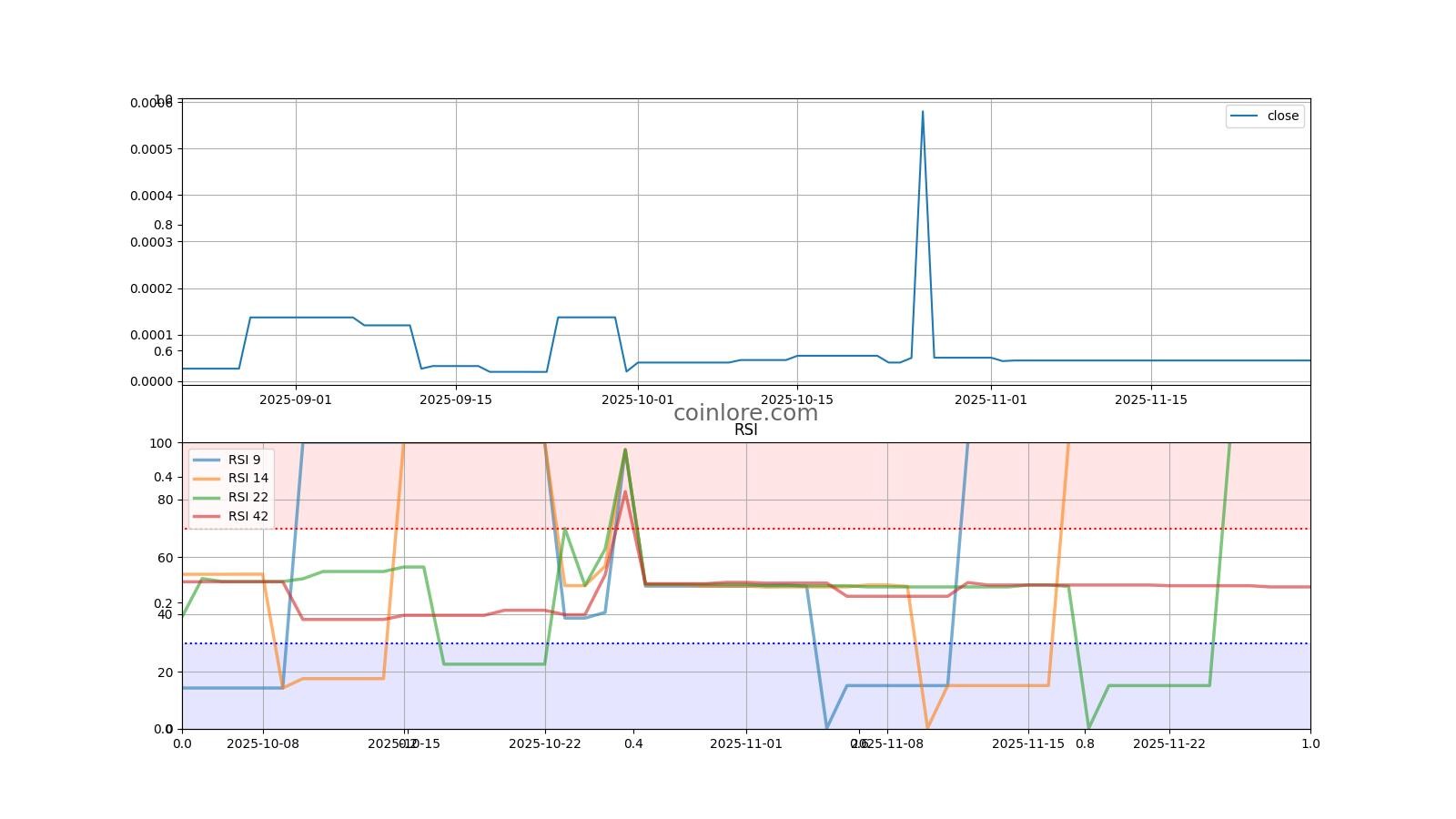 DEER TOKEN RSI indicator