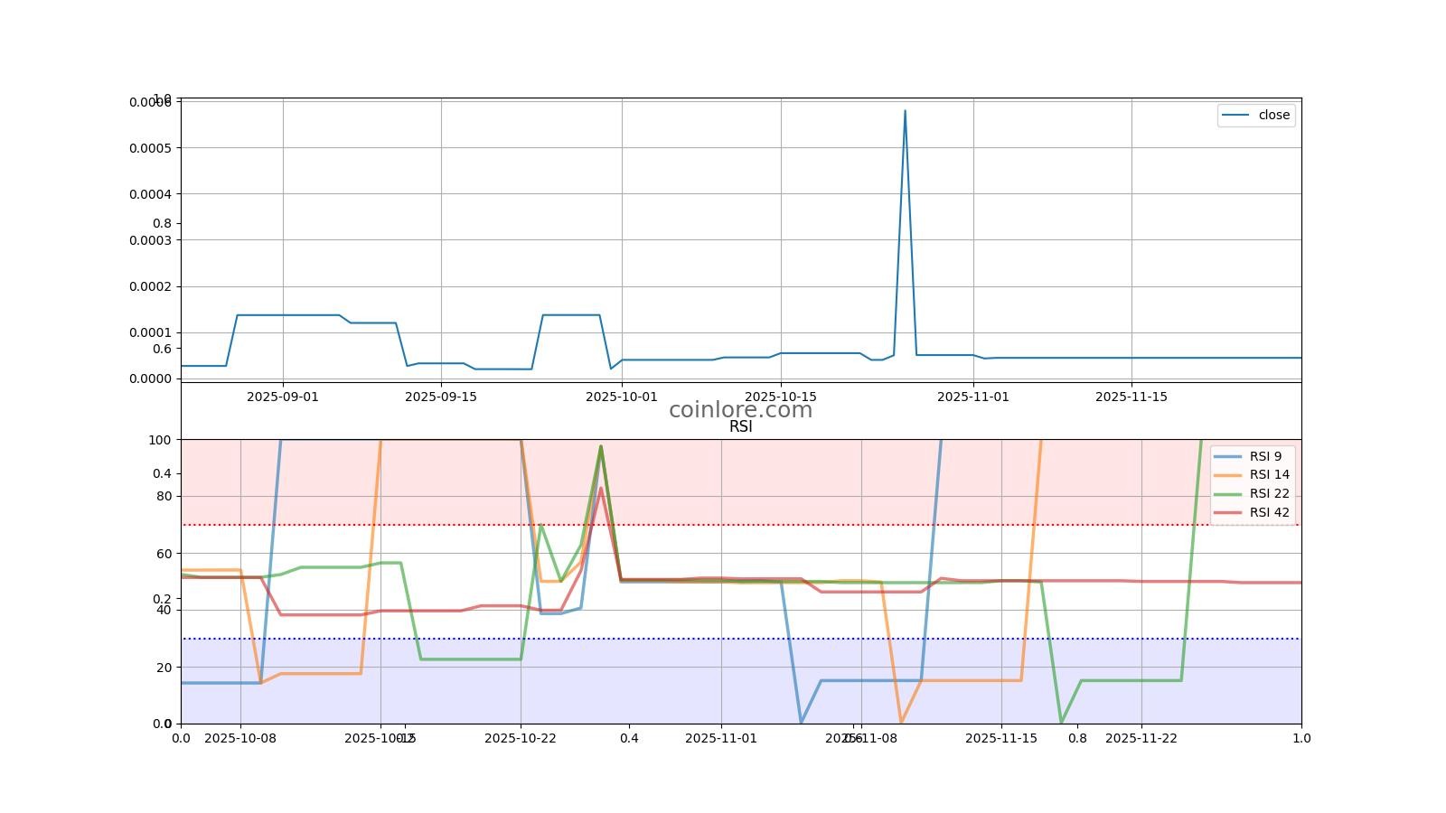 DEER TOKEN RSI indicator