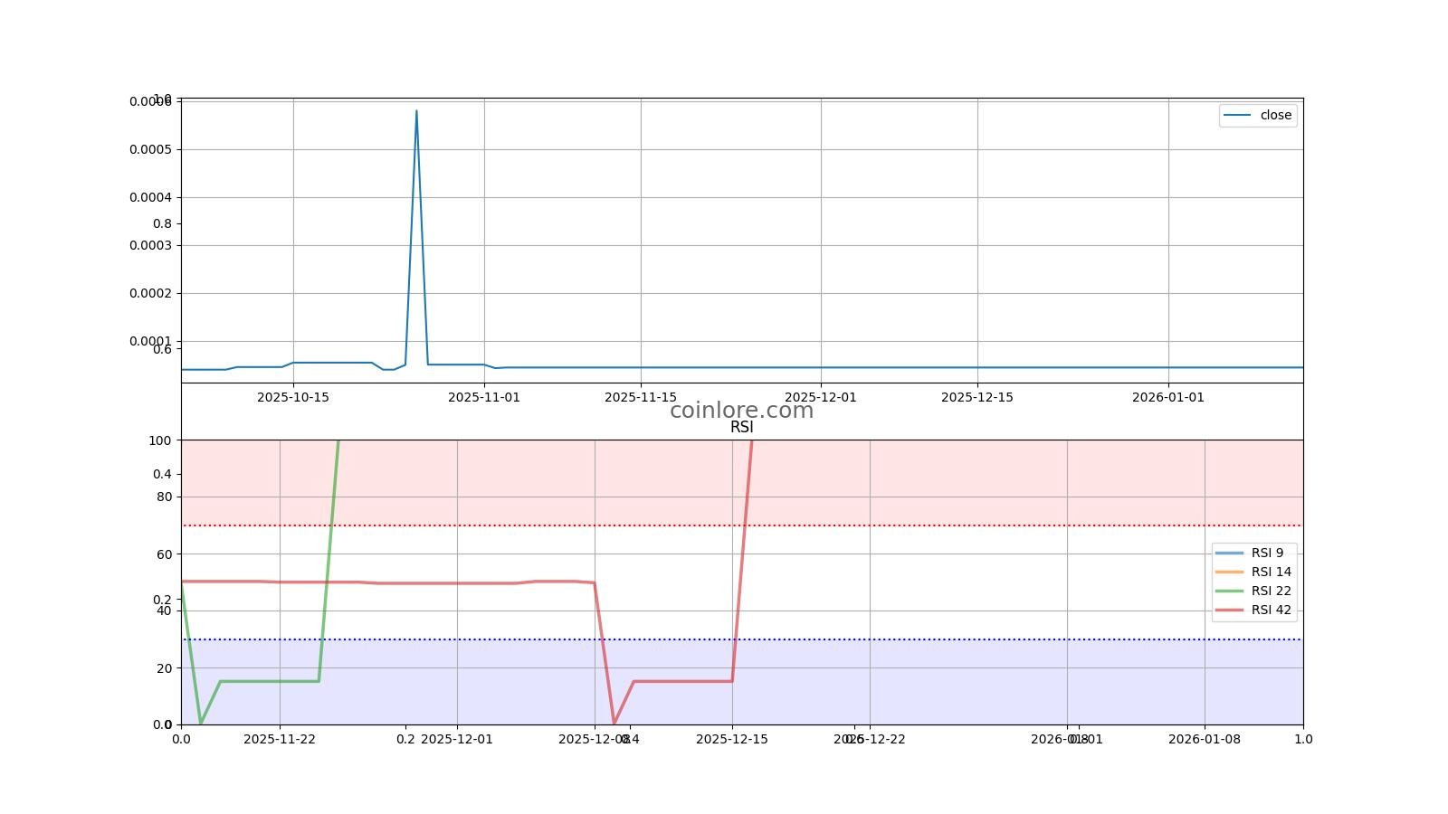 DEER TOKEN RSI indicator