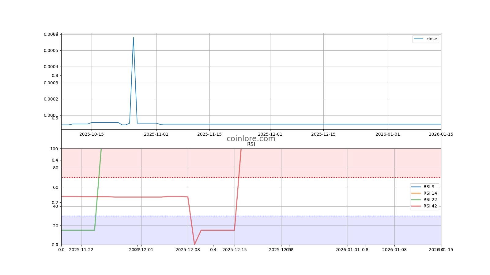 DEER TOKEN RSI indicator