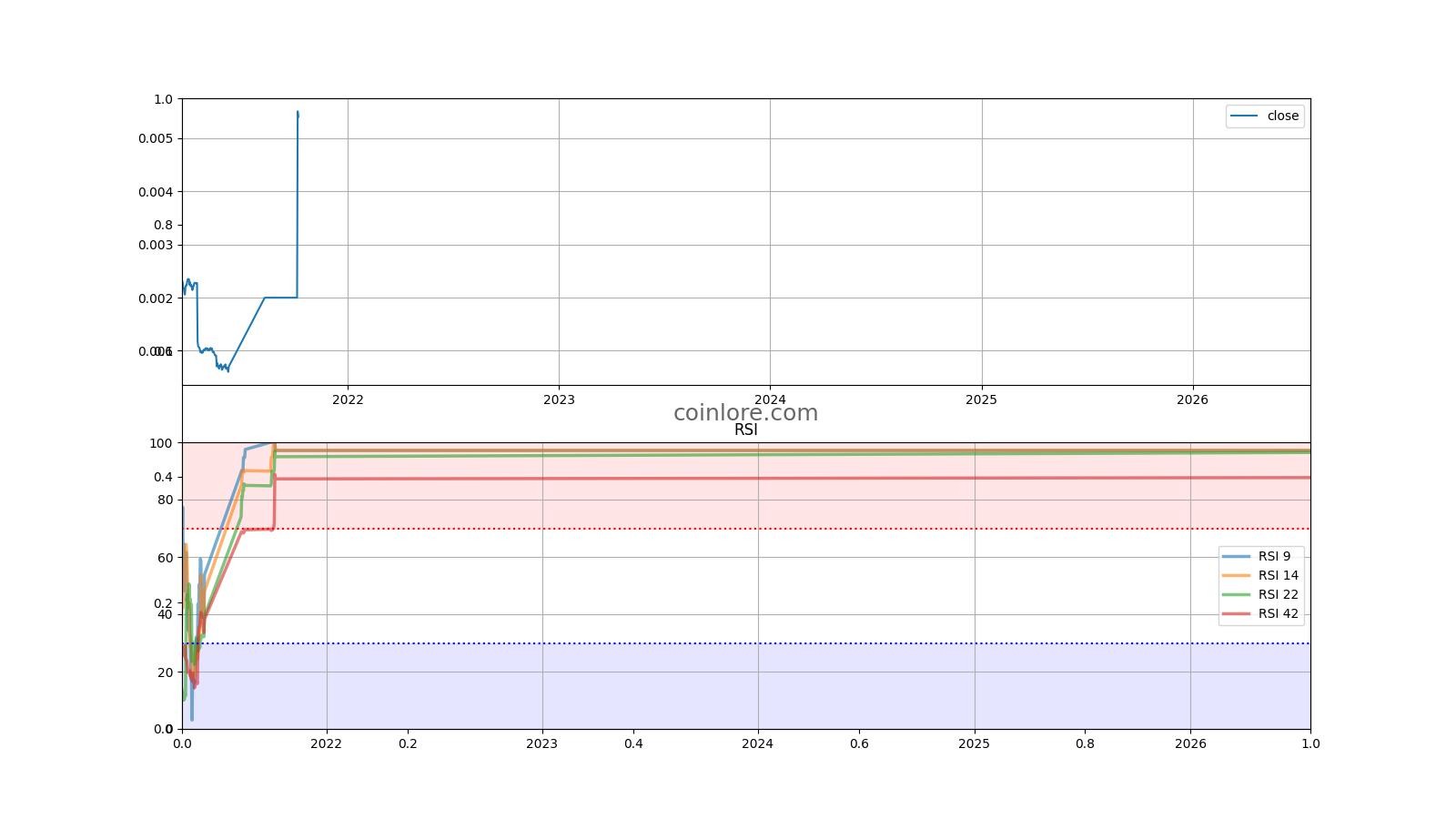 DEEX RSI indicator
