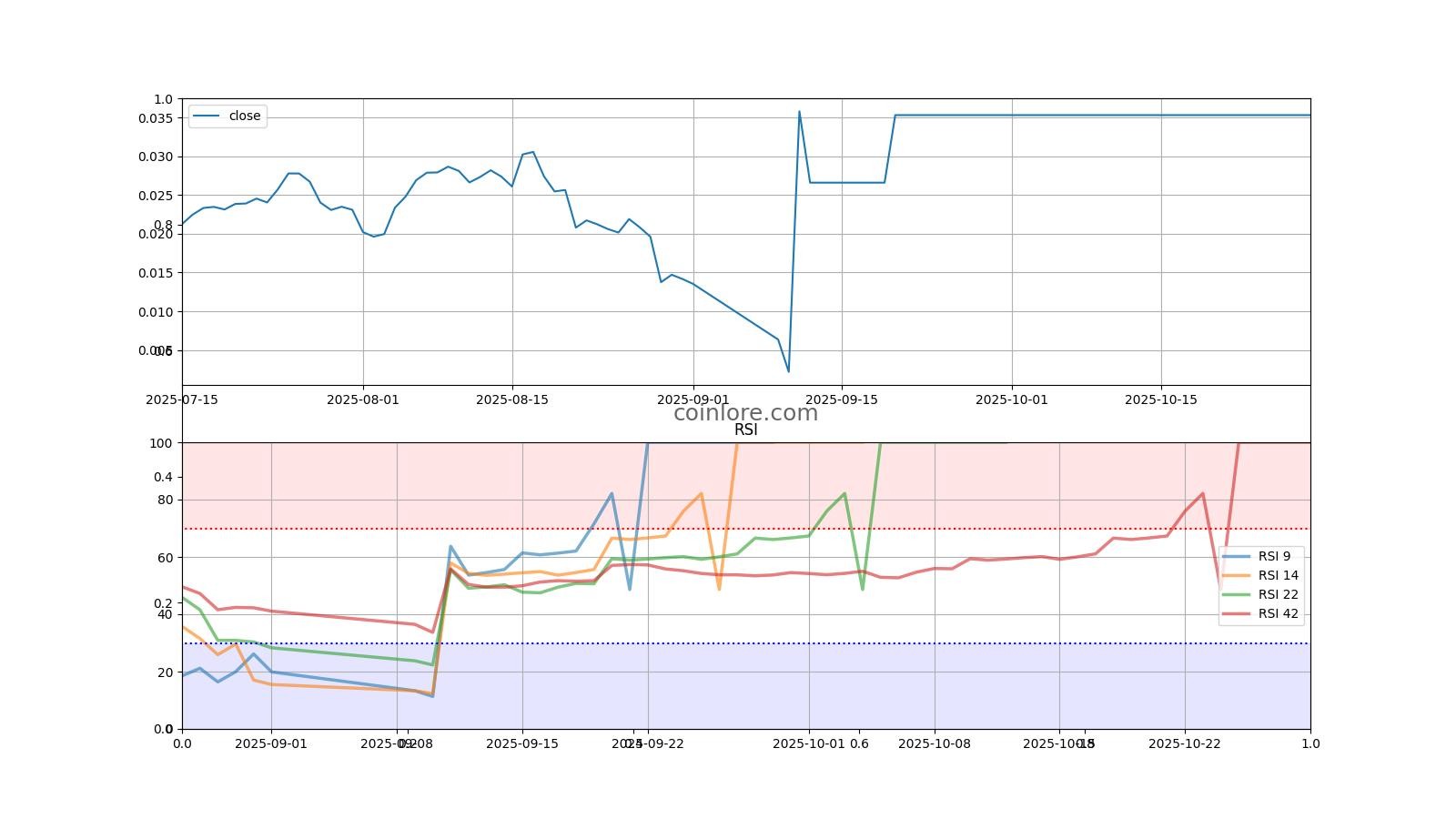 Defactor RSI indicator