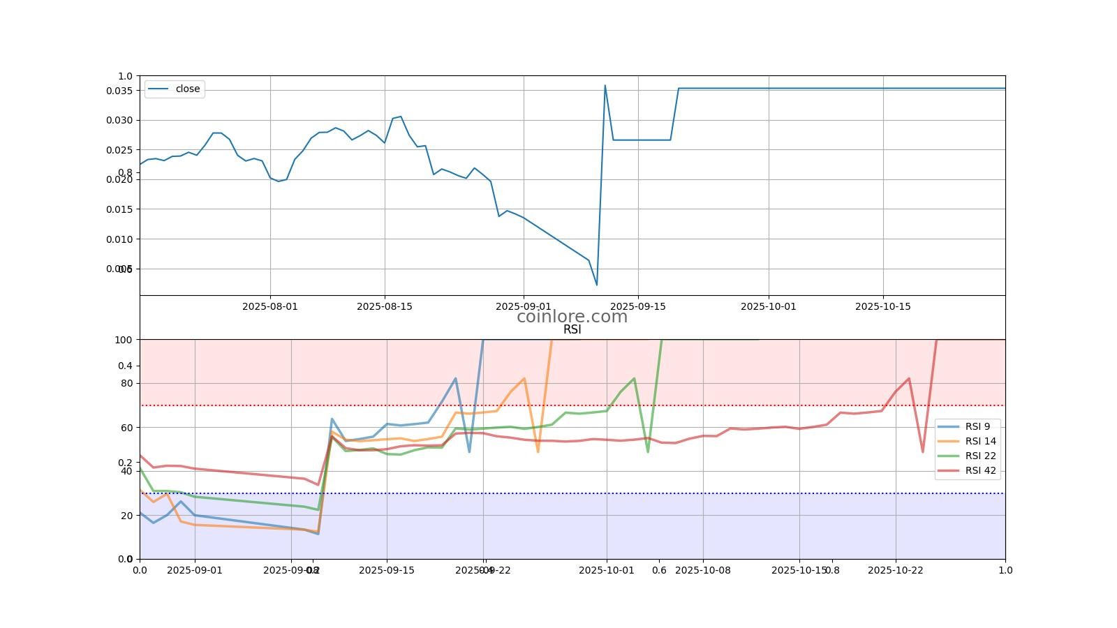Defactor RSI indicator
