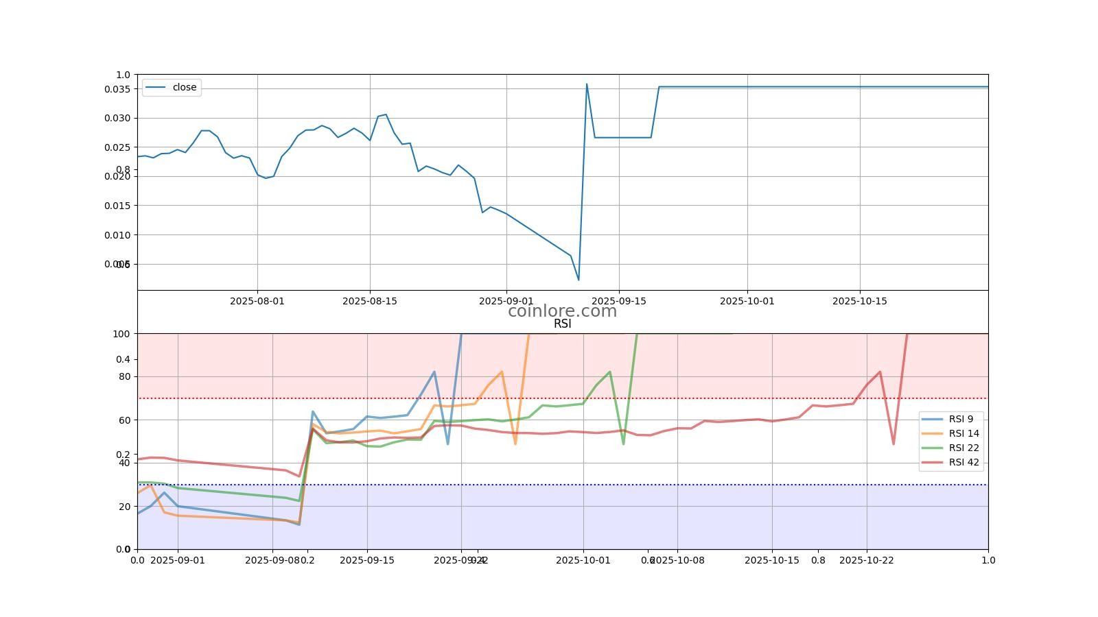 Defactor RSI indicator