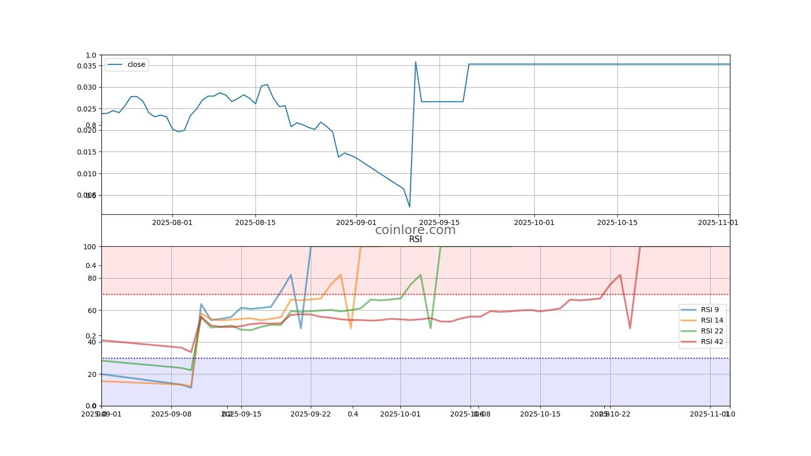 Defactor RSI indicator