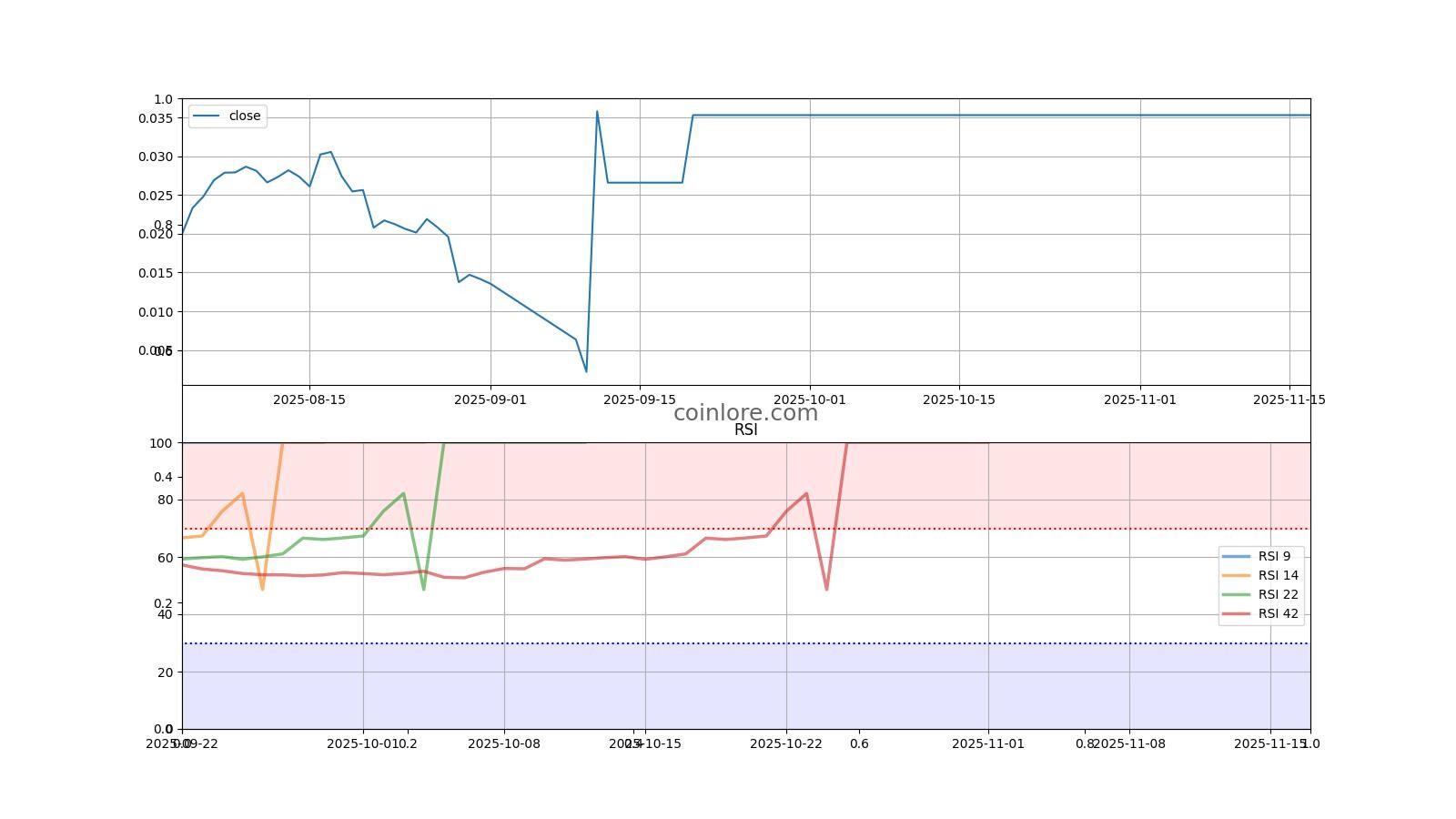 Defactor RSI indicator