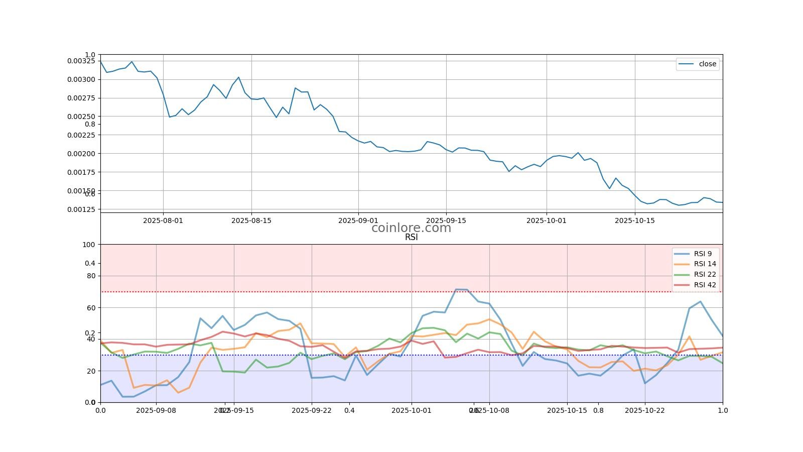 Defender Bot RSI indicator
