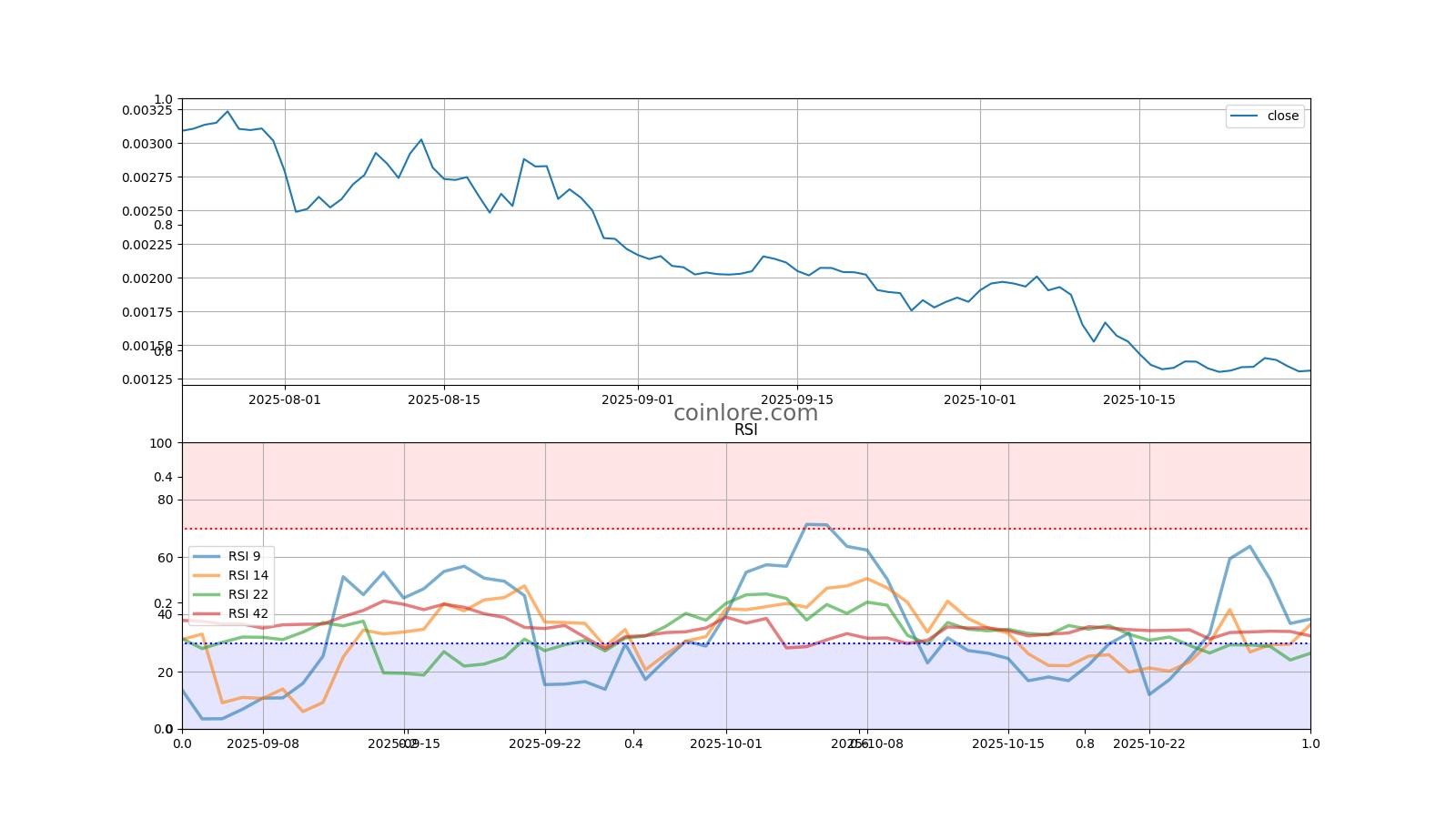Defender Bot RSI indicator