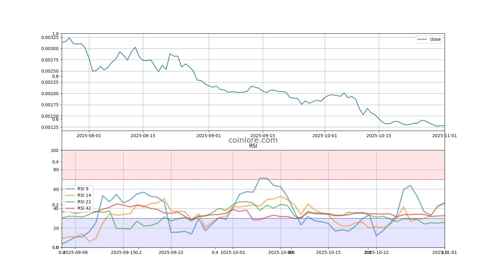 Defender Bot RSI indicator