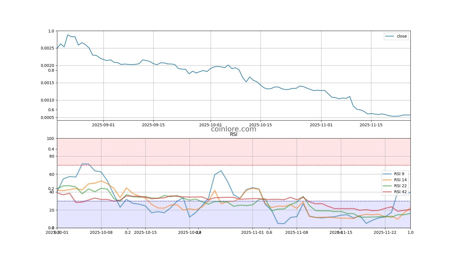 Defender Bot RSI indicator
