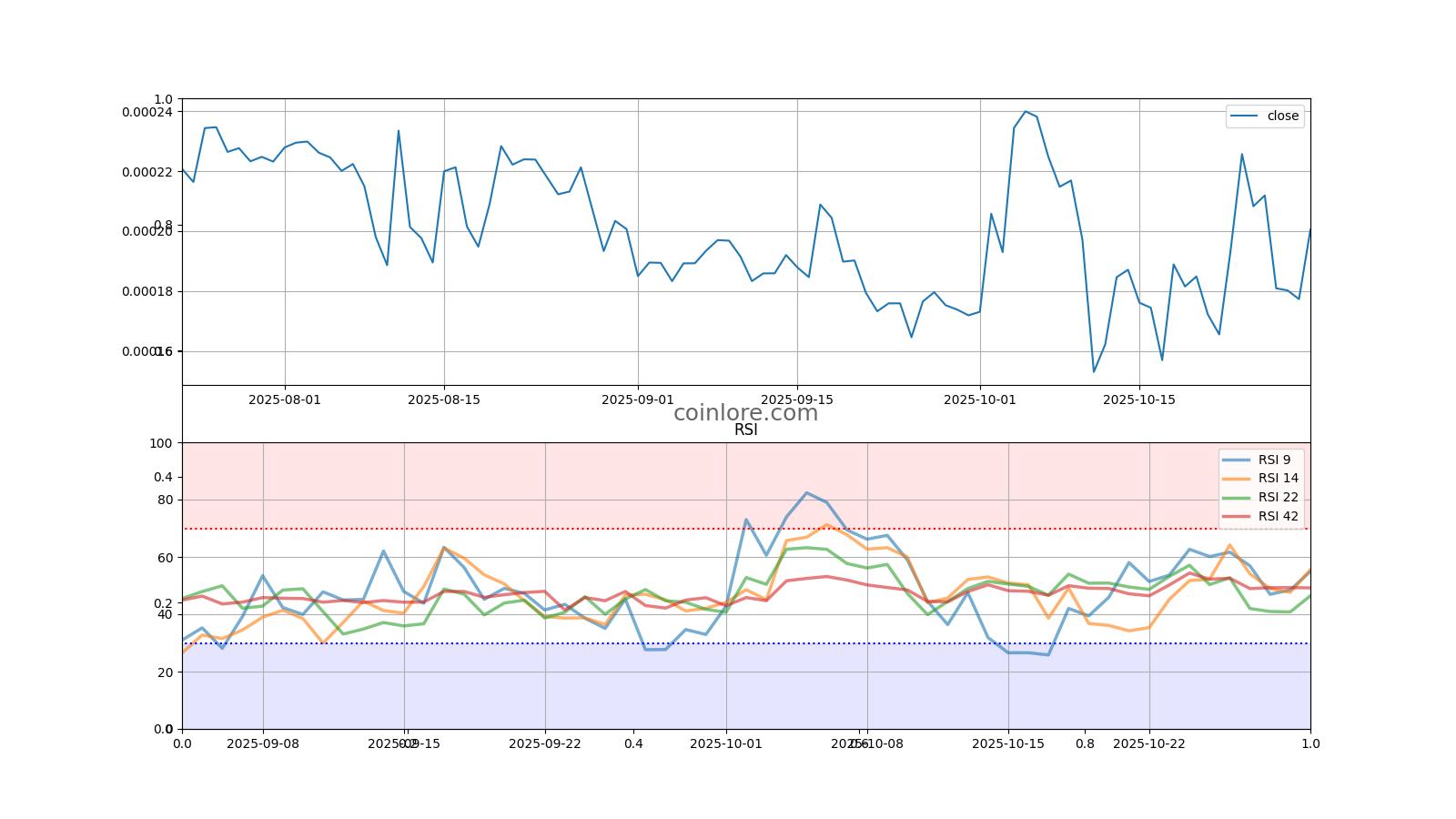 Defi For You RSI indicator