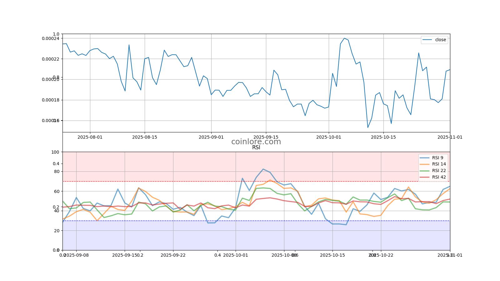 Defi For You RSI indicator