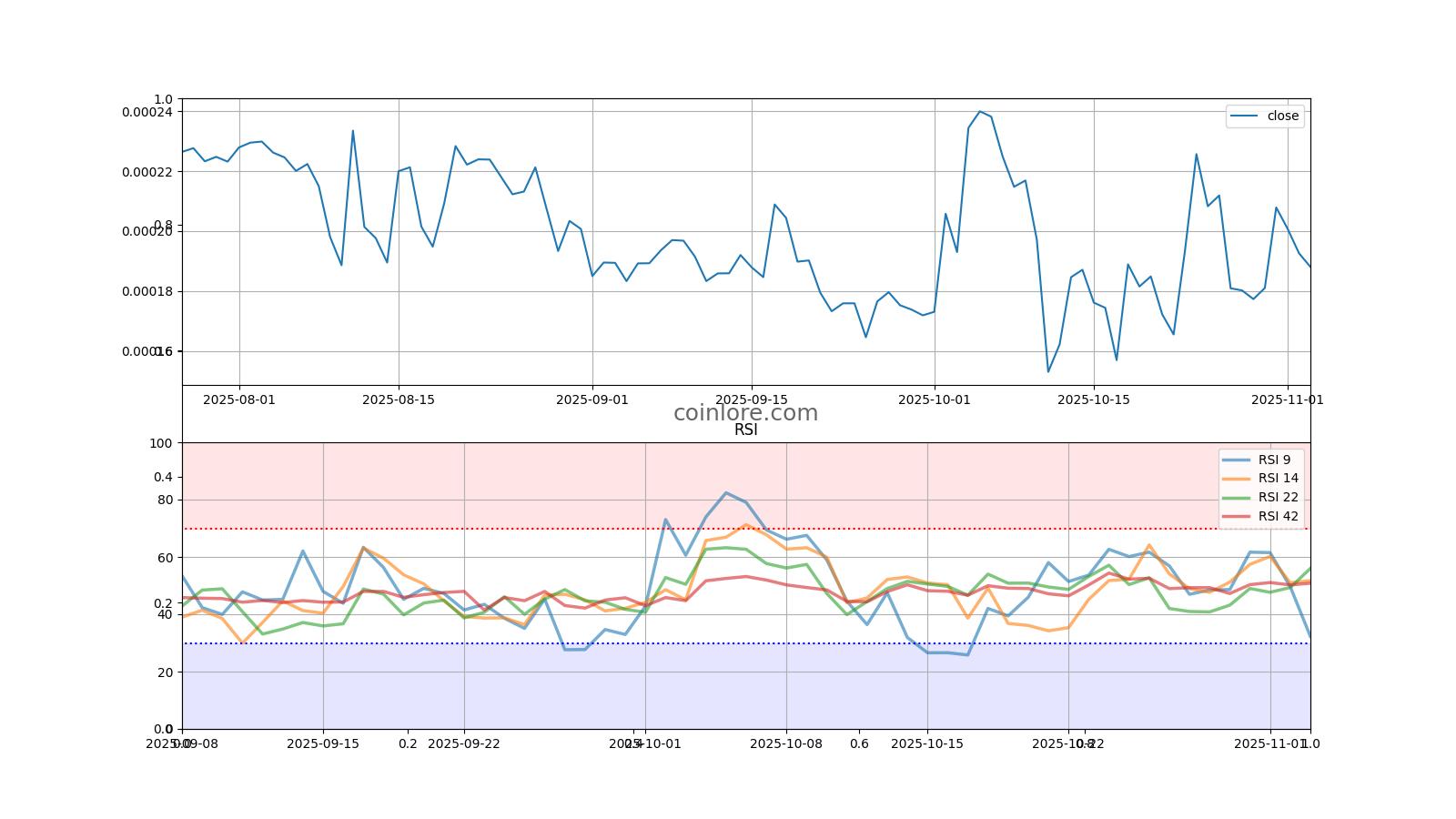 Defi For You RSI indicator