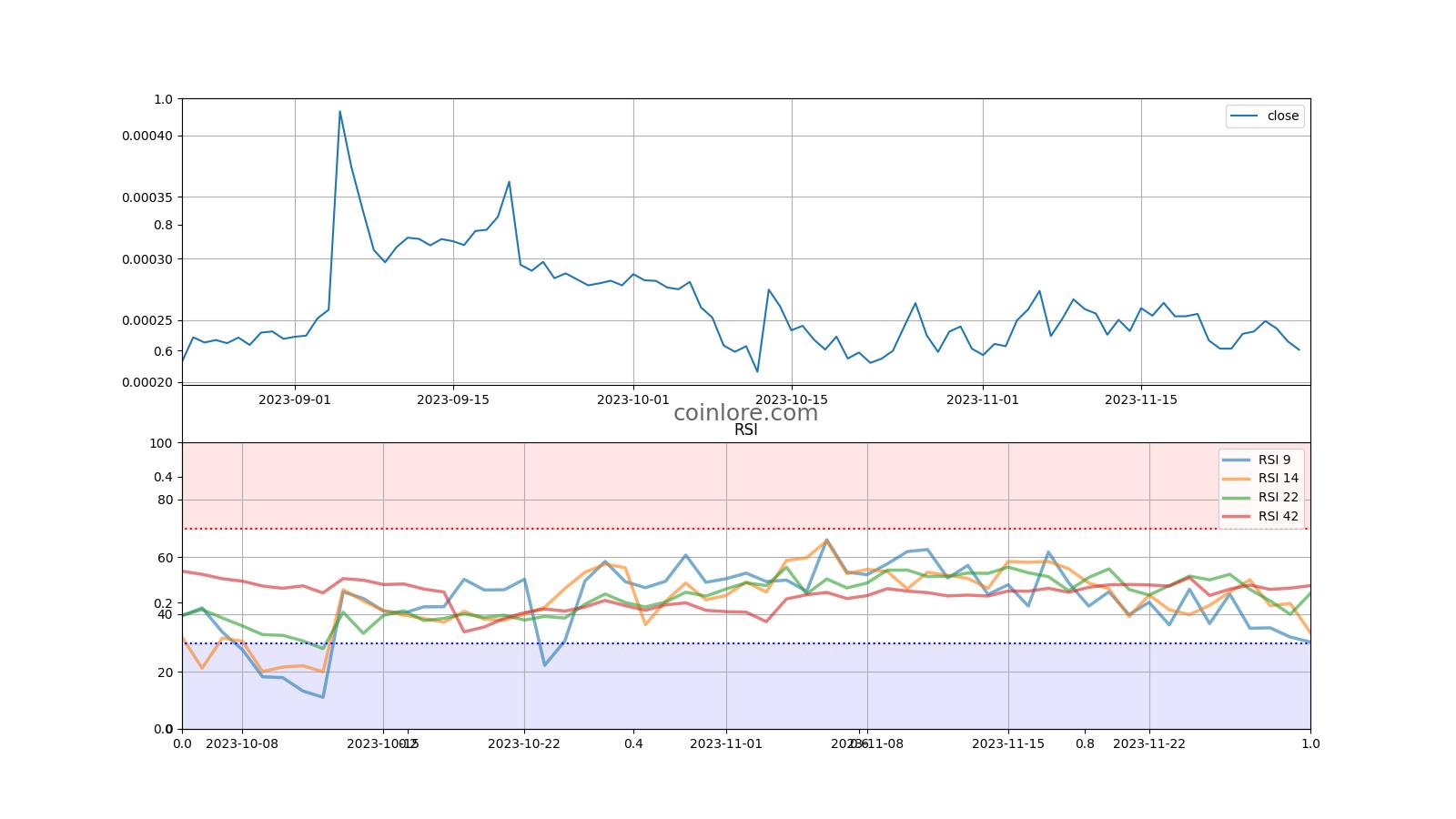 Defi For You RSI indicator