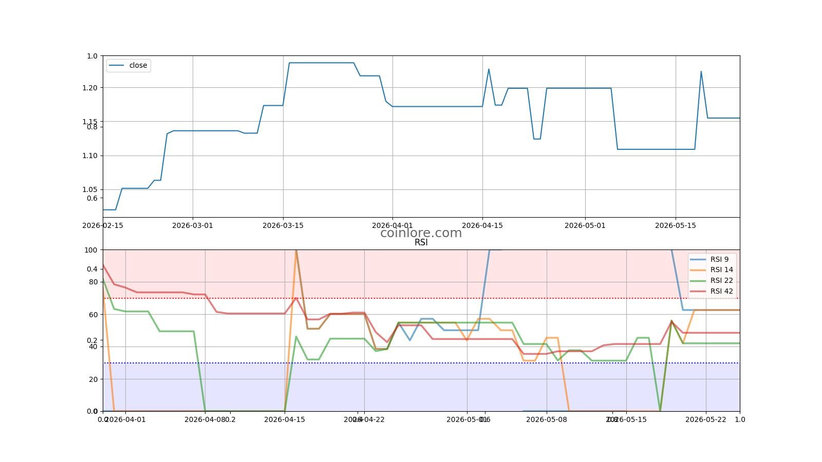 DeFi Franc RSI indicator