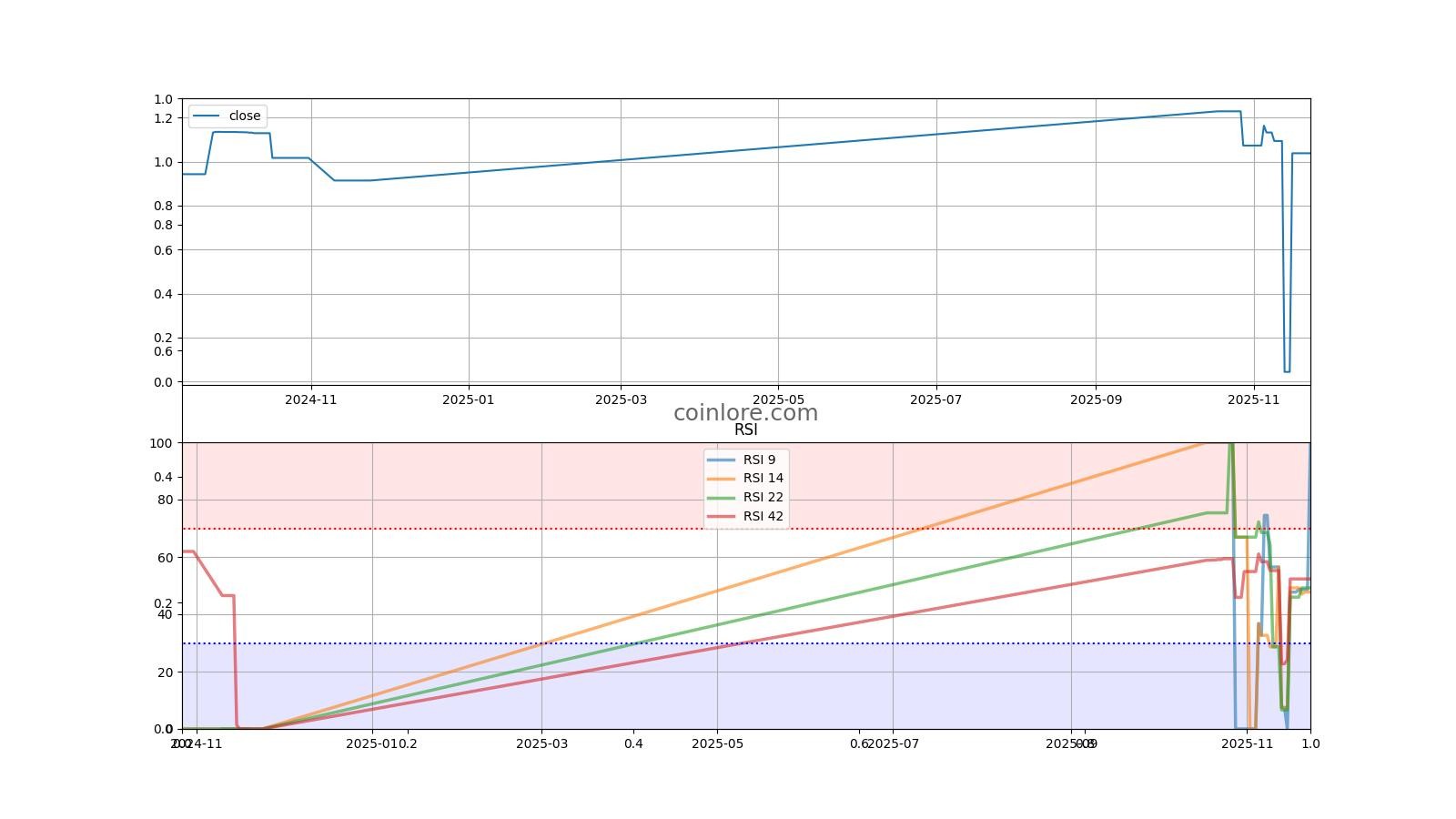 DeFi Franc RSI indicator