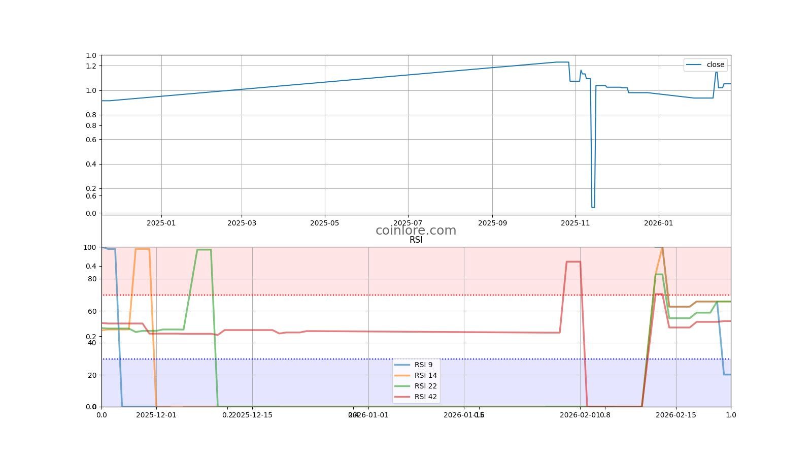 DeFi Franc RSI indicator