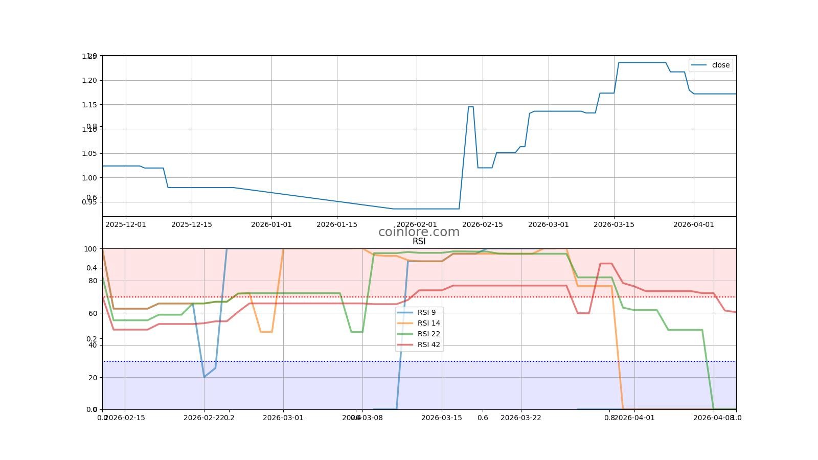 DeFi Franc RSI indicator