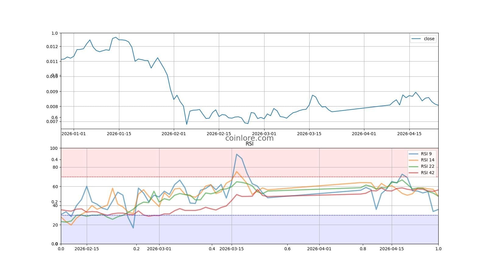 DeFi Hunters DAO RSI indicator