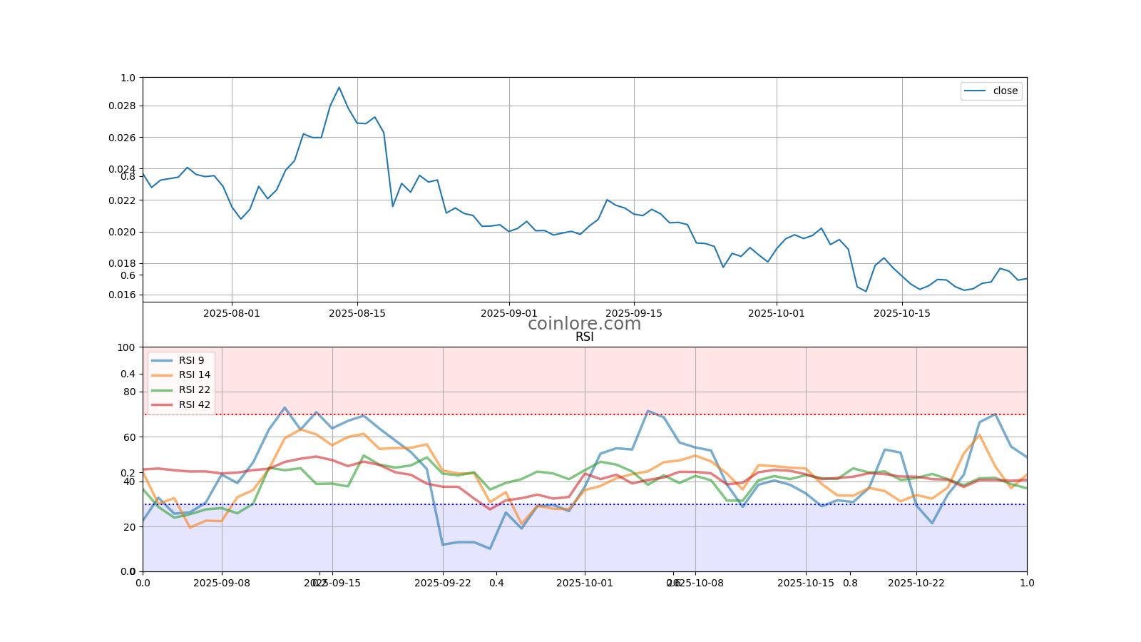 DeFi Hunters DAO RSI indicator
