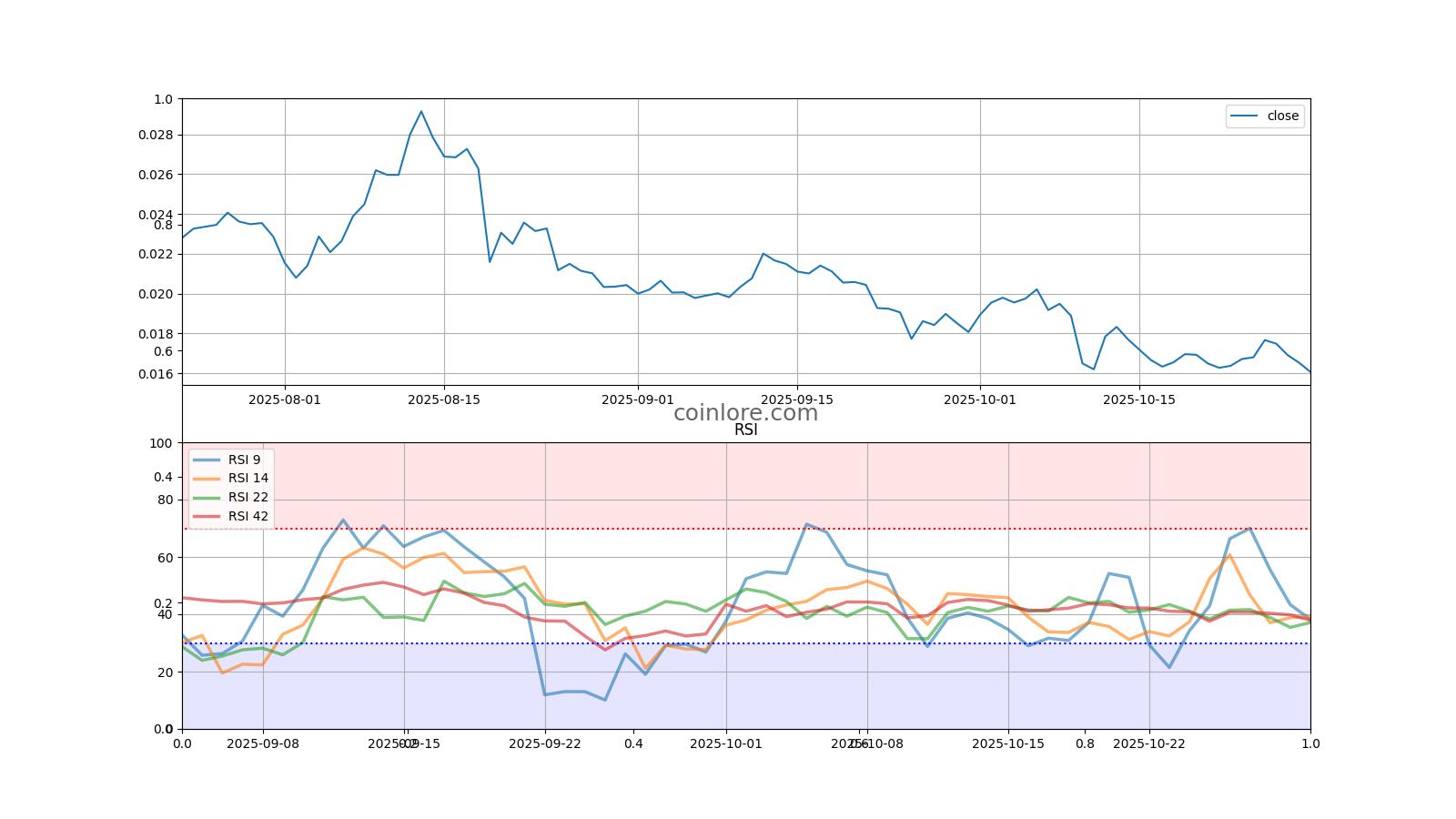 DeFi Hunters DAO RSI indicator