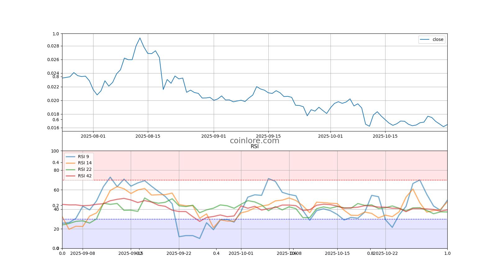 DeFi Hunters DAO RSI indicator