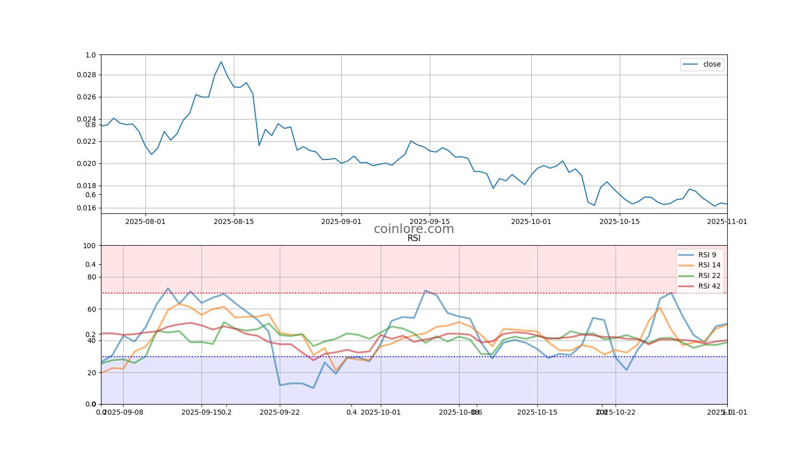DeFi Hunters DAO RSI indicator