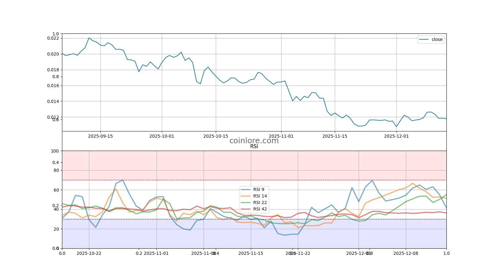 DeFi Hunters DAO RSI indicator