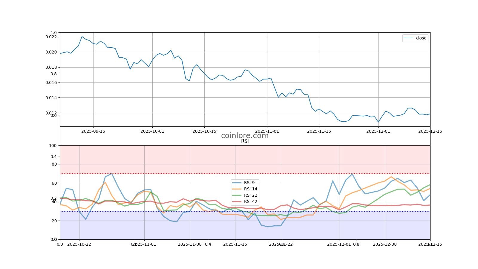 DeFi Hunters DAO RSI indicator