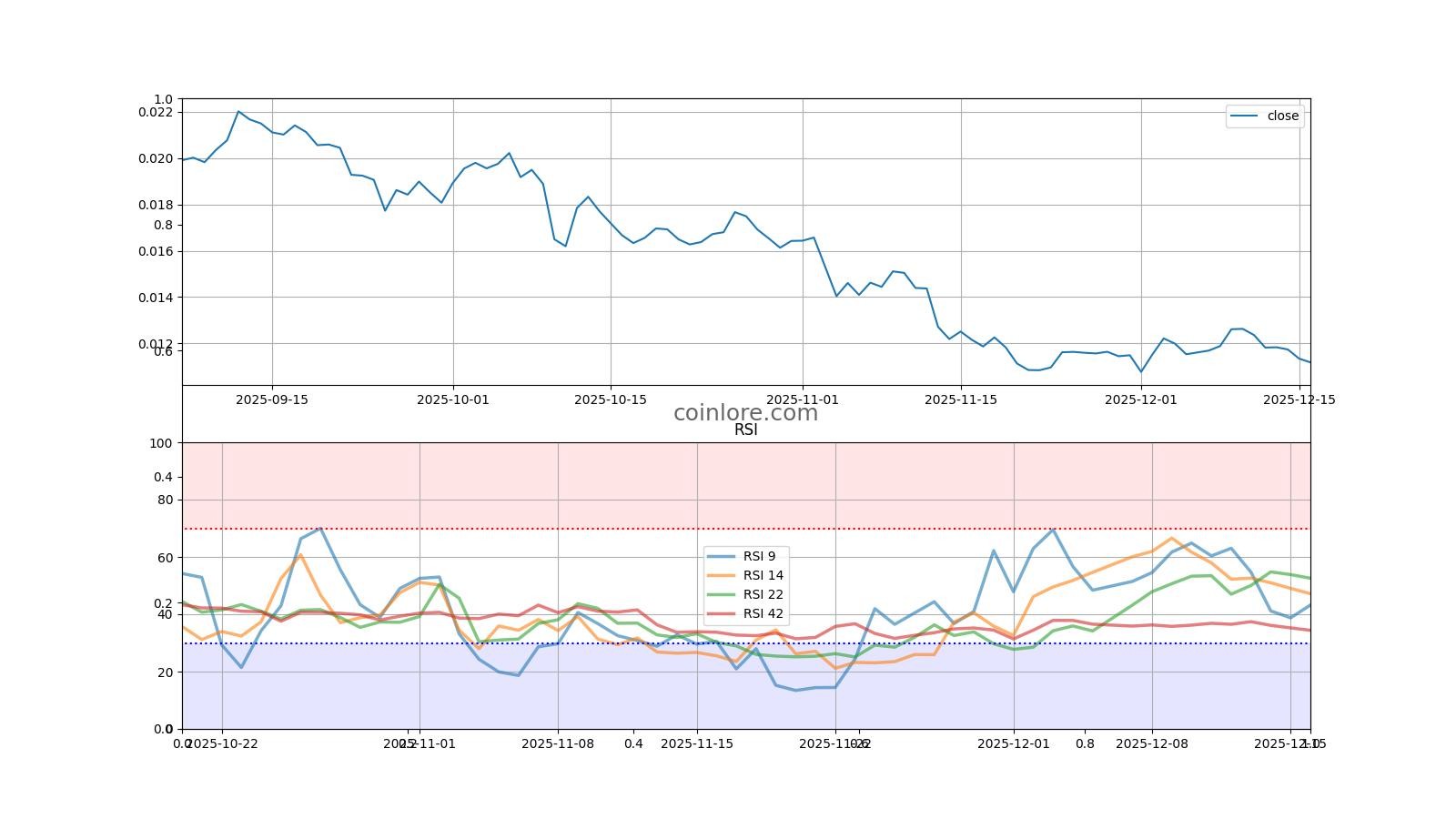 DeFi Hunters DAO RSI indicator